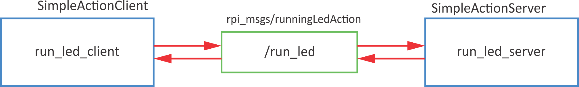 Examples for RPi4 - ROS DOCS