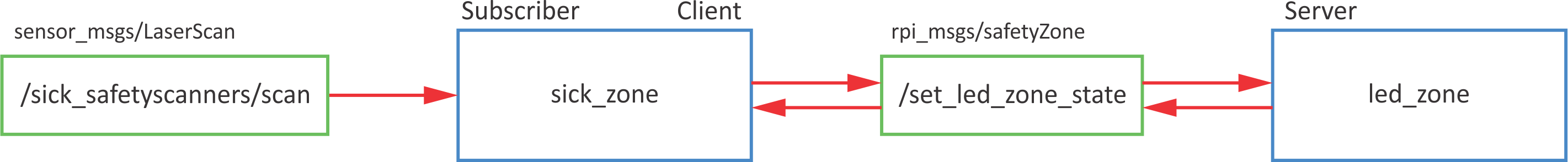Examples for RPi4 - ROS DOCS