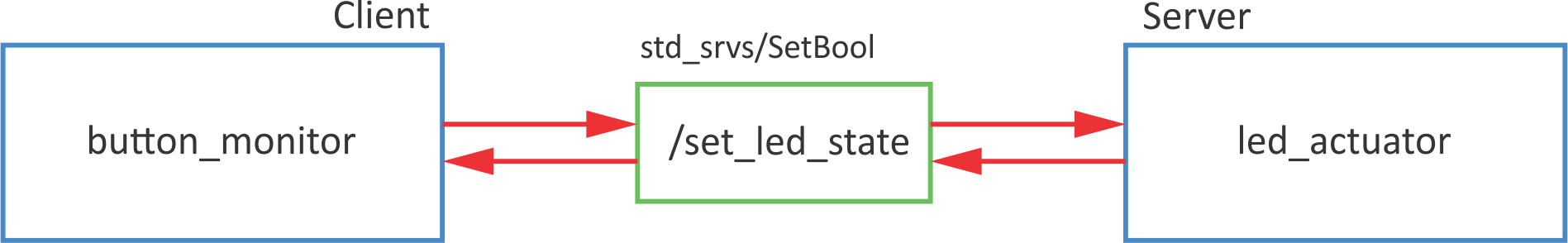 Examples for RPi4 - ROS DOCS