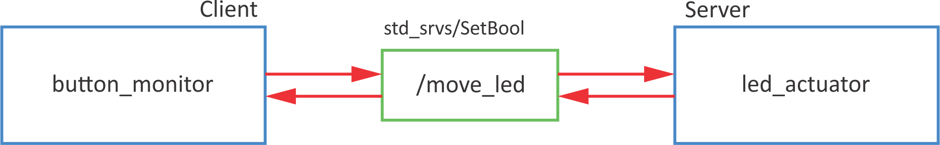 Examples for RPi4 - ROS DOCS