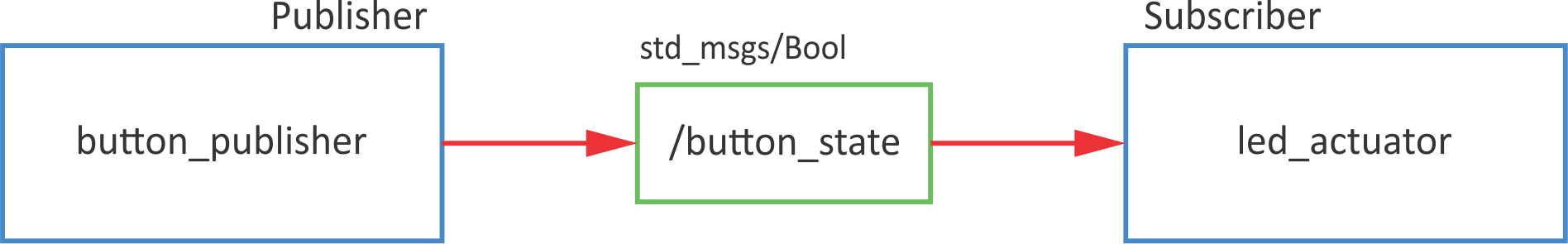 Examples for RPi4 - ROS DOCS