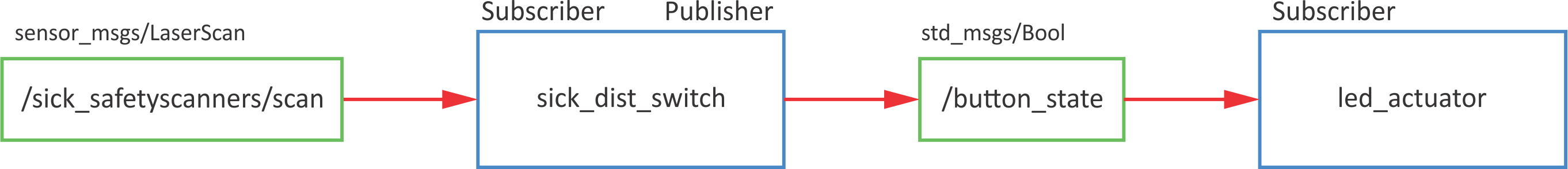 Examples for RPi4 - ROS DOCS